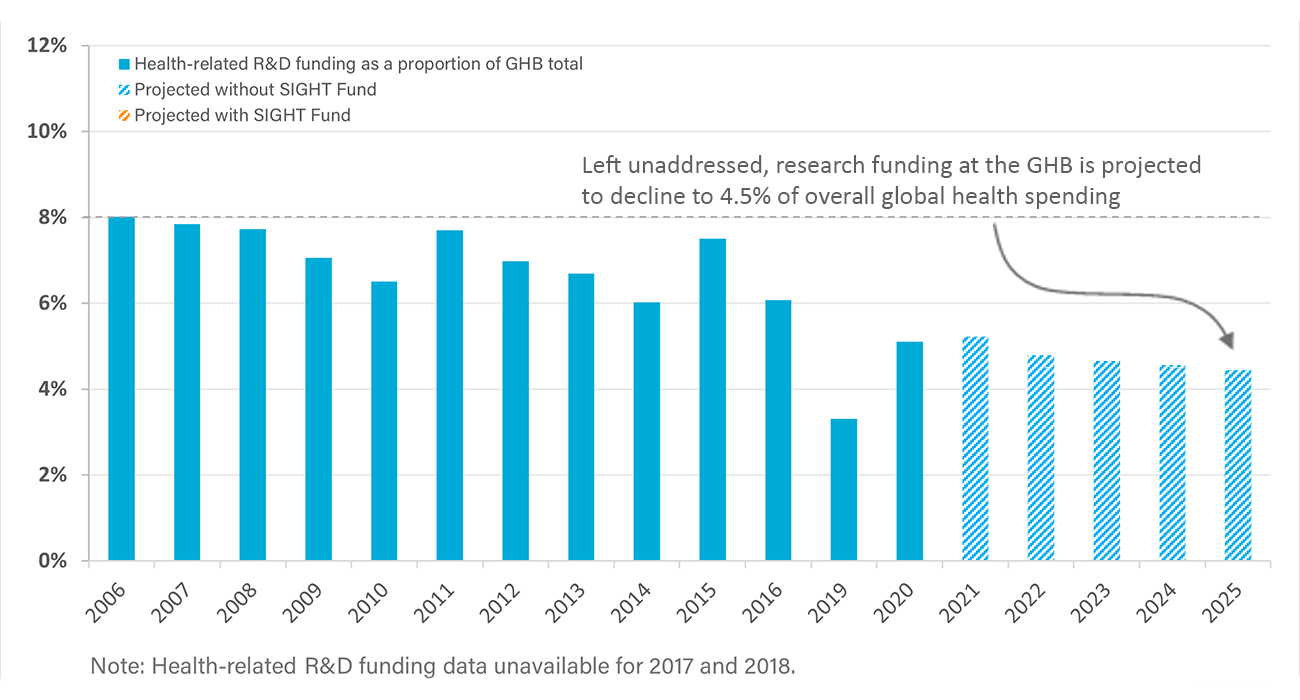 The SIGHT Fund: A proposal to drive inclusive innovation at USAID